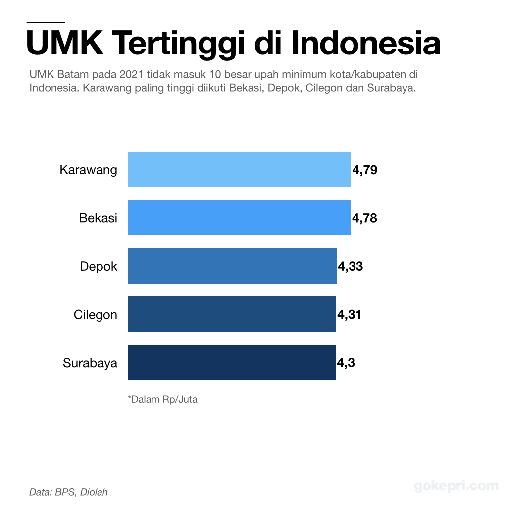 DATA: UMK Batam 2015-2021 dan Perbandingan Upah di Asia Tenggara