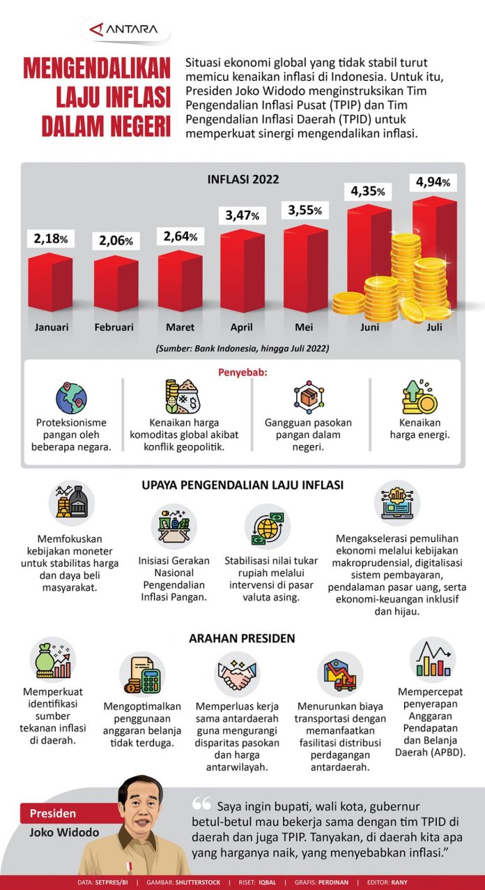 INFOGRAFIS: Menahan Laju Inflasi di Dalam Negeri